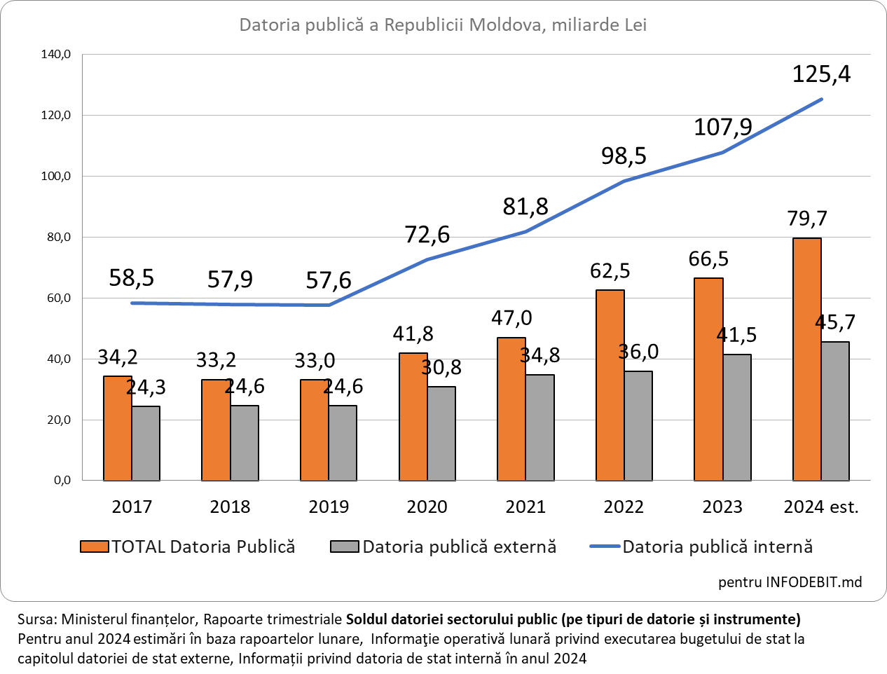 #043 Minut Economic: Datoria publică a Moldovei în 2024 a trecut de 125 ...